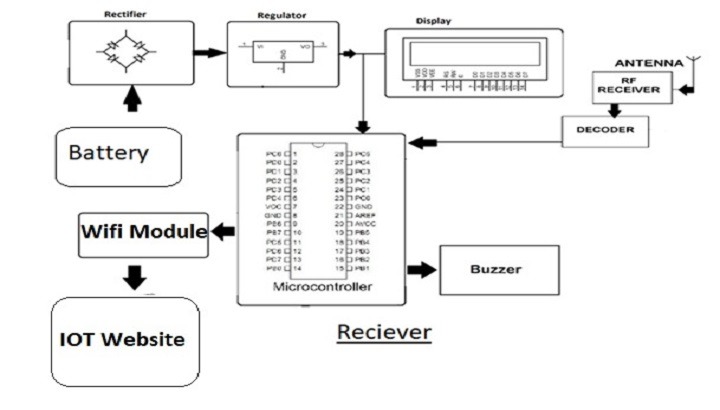 IoT Based Health Care System for Paralysis Patients